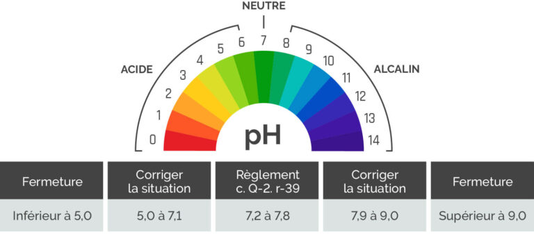 tableau-PH - Piscines et pataugeoires