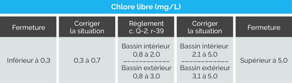 tableau-chlore-libre - Piscines et pataugeoires