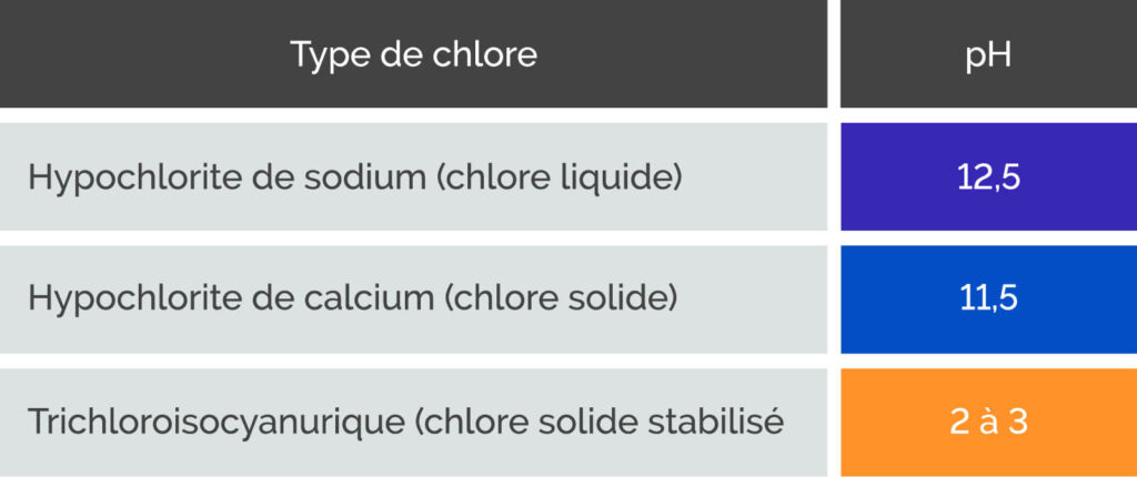 tableau-type-chlore1 - Piscines et pataugeoires