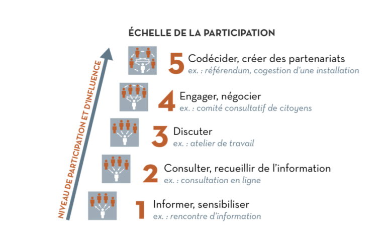 La participation citoyenne - Projet Espaces
