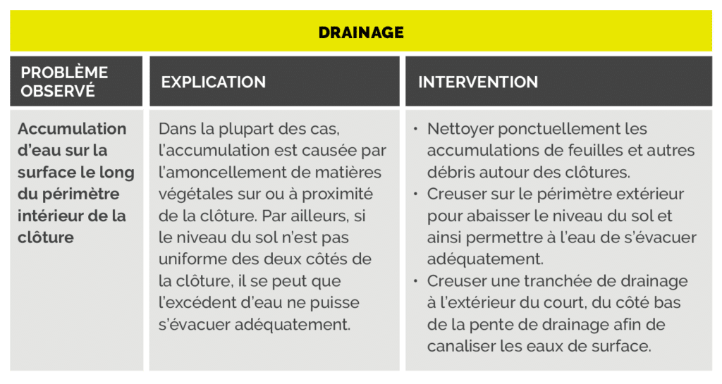 surface-synthetique-drainage - Cours de tennis extérieurs